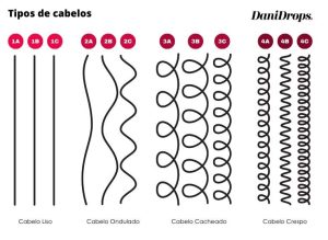 Tipos de cabello: liso 1A, 1B, 1C, ondulado 2A, 2B, 2C, rizado 3A, 3B ...
